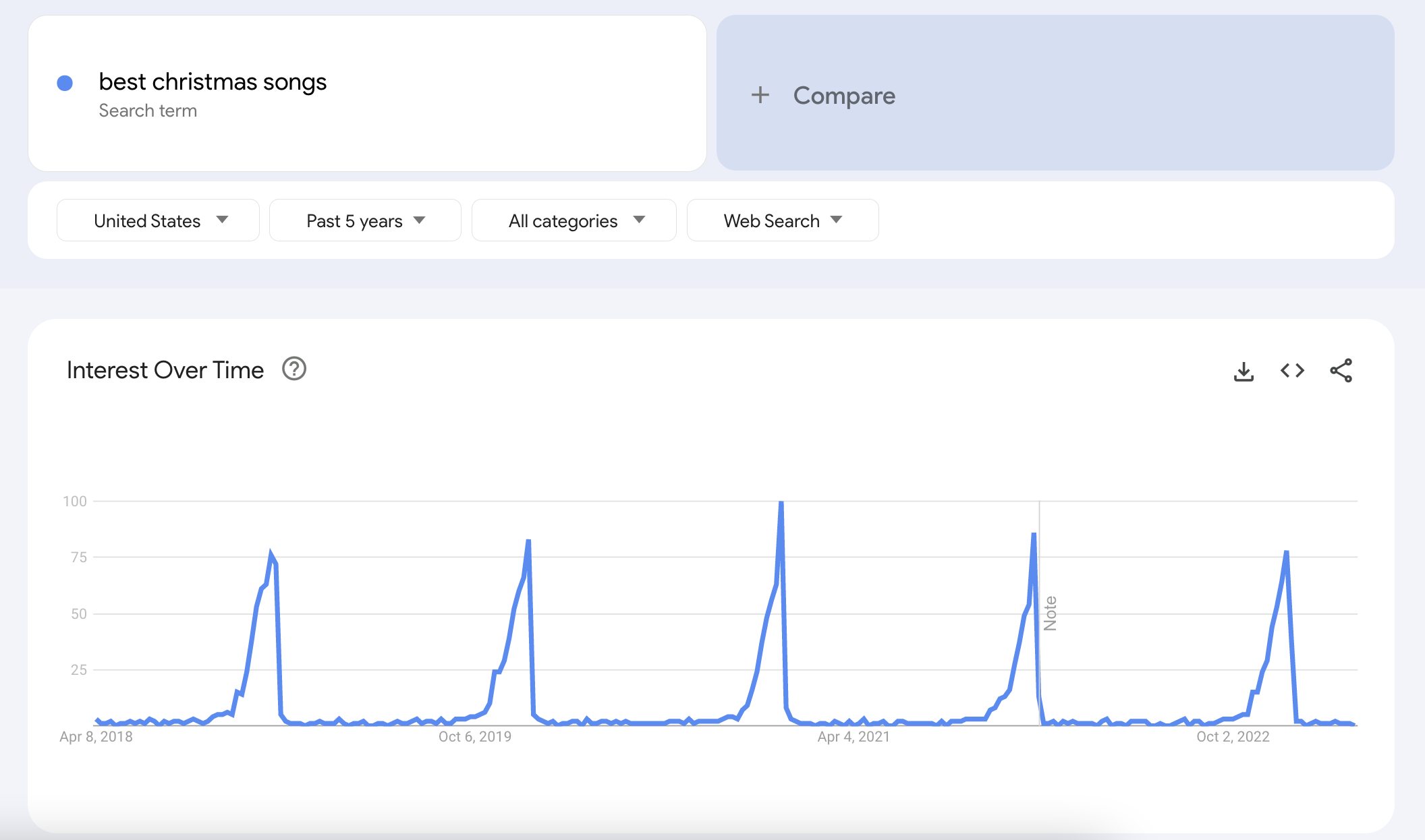 How To Use Google Trends: Helpful Tips For Publishers – The SEOracle ...